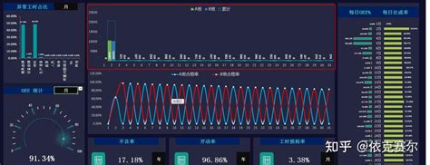 Excel制作的生产数据分析看板，不用代码实现数据动态分析 知乎