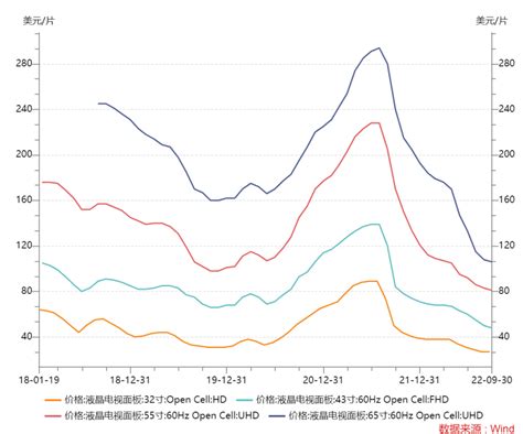 厂商自救，面板价格开启触底反弹 见智研究