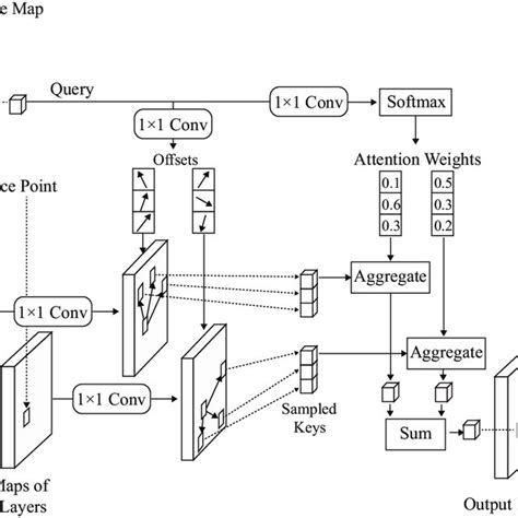 Illustration Of Cross Layer Attention Cla Module For Each Query Download Scientific Diagram