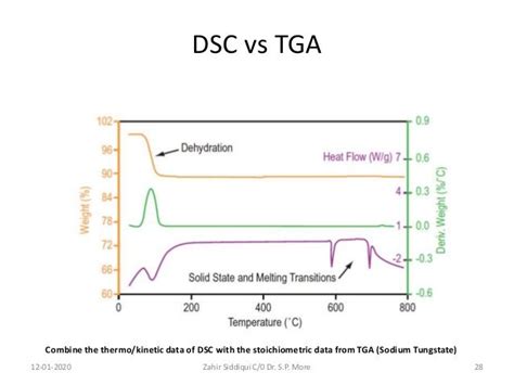 Thermal Analysis Ta Tga Dsc Dta