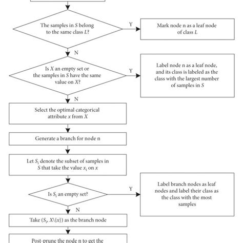 Decision Tree Decision Process Download Scientific Diagram