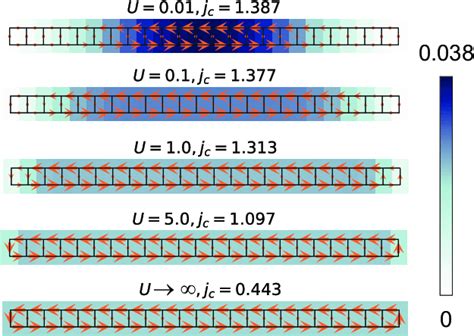 FIG S2 Probability current patterns for different U at J 2 φ Download Scientific