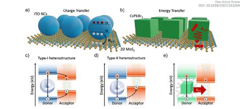 A Sketch Of Charge Transfer In 0d2d Itomos 2 Heterostructure B