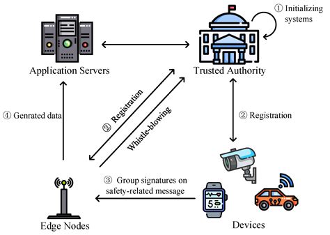 Efficient Conditional Privacy Preserving Authentication Scheme For