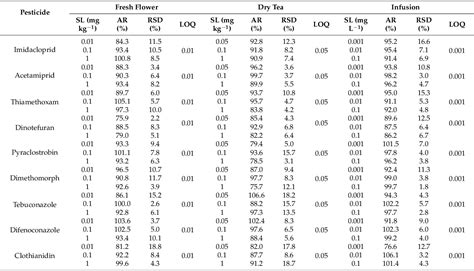 Table 3 From Method Validation For Multi Pesticide Residue Determination In Chrysanthemum