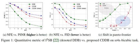Direct Diffusion Bridge For Inverse Problems With Data Consistency Hj