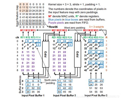 一种基于fpga的卷积算法fpga 卷积 Csdn博客