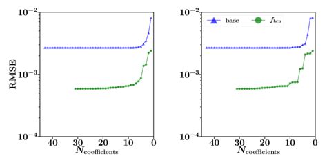 Root Mean Square Loss Curves Between The Data And Cross Section Models Download Scientific