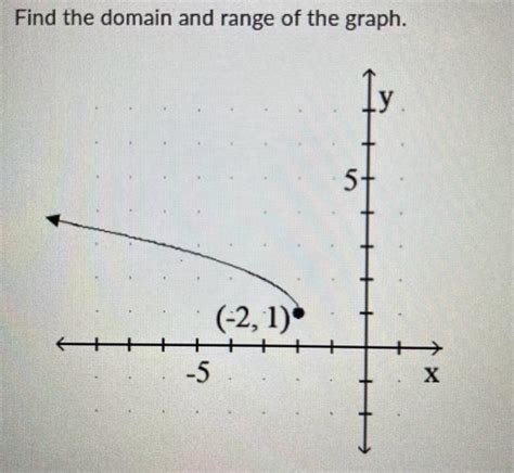 Solved Find The Domain And Range Of The Graph Chegg Com