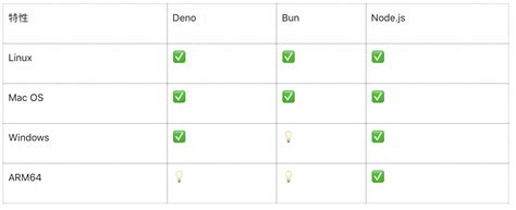 Nodejs、deno、bun三个js运行时哪个更胜一筹？ 51ctocom