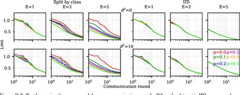 Figure B 2 From Synthetic Data Shuffling Accelerates The Convergence Of Federated Learning Under
