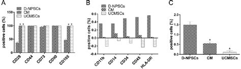 The Msc And Np Cell Surface Markers Expression Were Analysis By Flow