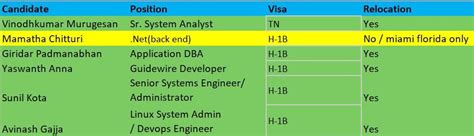 Sabarinath S On Linkedin Systemanalyst Dotnetdeveloper Net Dba