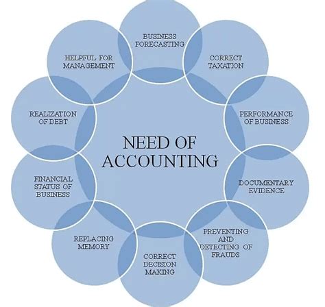 Overview Nature And Scope Of Accounting B Com Pdf Download