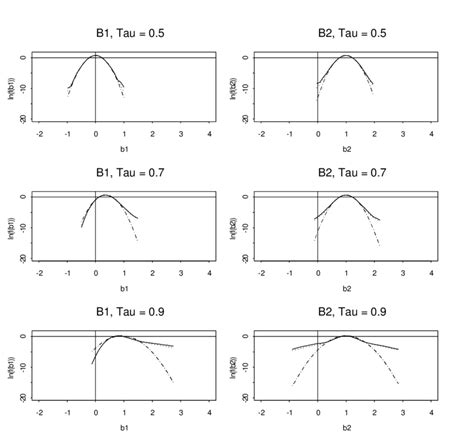 Log Densities For Contaminated Normal Underlying Distribution And