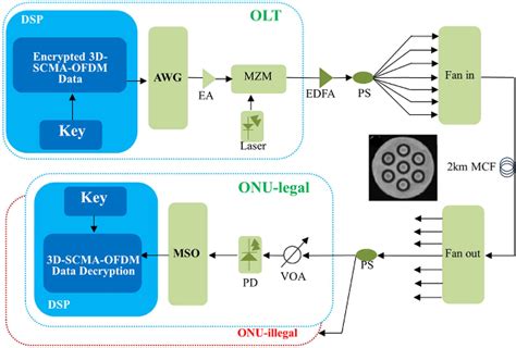 Figure 7 From Random Codebook Based 3d Scma Ofdm High Security Optical