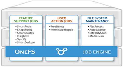 OneFS Job Engine SmartThrottling Unstructured Data Quick Tips