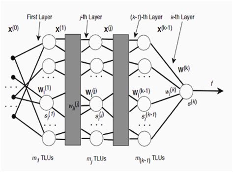 Funcionamiento De La Red Neuronal Perceptrón Multicapas Nilsson 1998