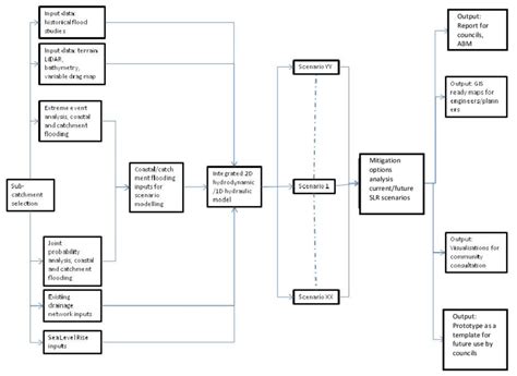 Flowchart Describing The Steps Involved In The Integrated Assessment Of
