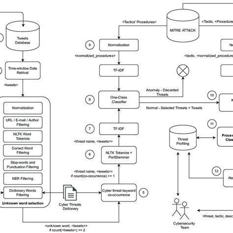 Proposed Architecture Download Scientific Diagram
