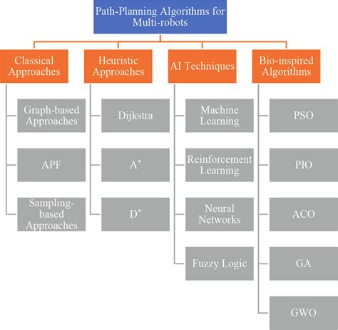 Path Planning Approaches For Multi Robots Download Scientific Diagram