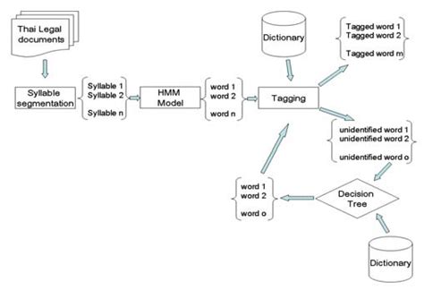 Thai Word Segmentation Process Using Hmm And Decision Tree Download Scientific Diagram