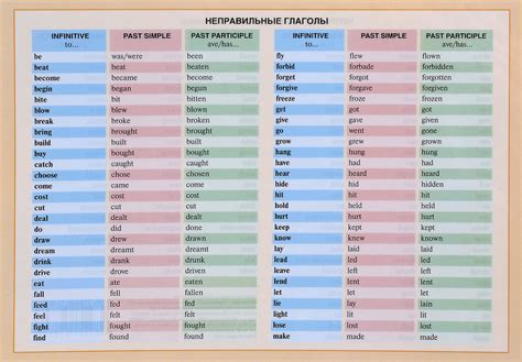 Неправильные глаголы таблица англ яз Полезная таблица неправильных