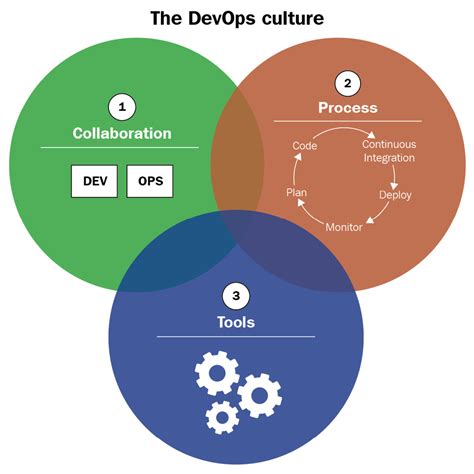 Learning Devops Cloud And Networking Ebook