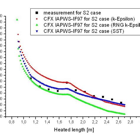 Measured And Calculated Distributions Of Heat Transfer Coefficient Download Scientific Diagram