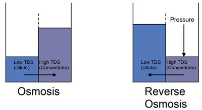 Designing Reverse Osmosis Systems For Large Applications