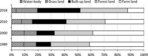 Using Satellite Imagery To Determine Spatiotemporal Patterns Of Built Up Land Use In Relation To