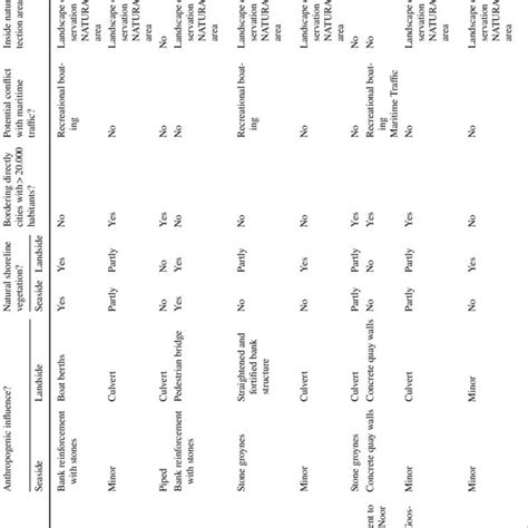 Overview Of Field Investigations Of Potential Installation Sites Download Scientific