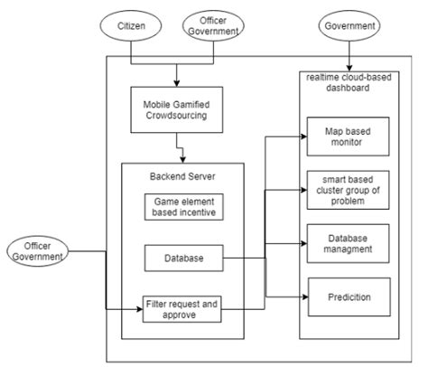 Proposed System Architecture Of Gamified Crowdsourcing Download Scientific Diagram