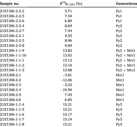 La Mc Icp Ms In Situ S Isotope Compositions Of Different Types Of