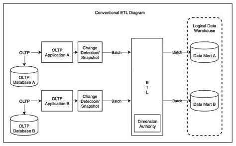 Extract Transform Load Wikiwand