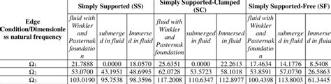 Plate Behaviour Inside Combine Winkler And Shear Parameter Of Pasternak Download Scientific