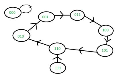 Free Running Counter Geeksforgeeks