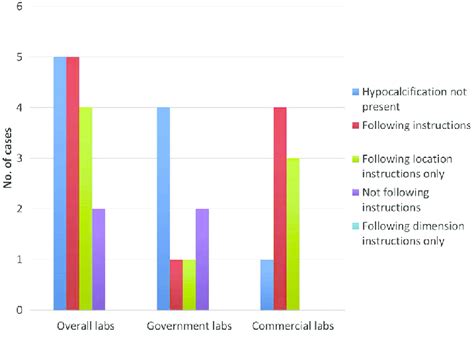 Laboratory Technicians Performances In Meeting Hypocalcification