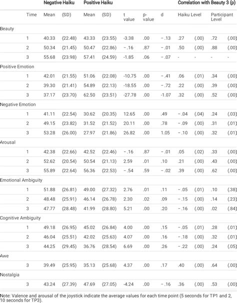 Descriptive Statistics And Correlation Coecient With Beauty Tp3
