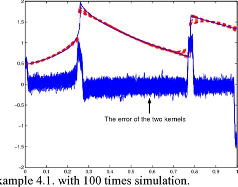 Figure 4 3 From A New Two Stage Method For Nonparametric Regression With Jump Points Semantic