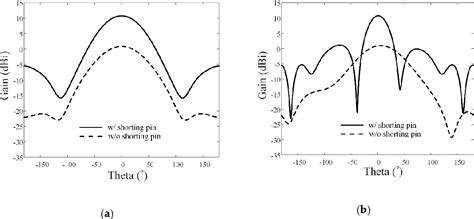 Figure 4 From High Aperture Efficiency Array Antenna For Wireless Power