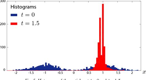 Figure 5 From Feedback Particle Filter Design Using A Differential Loss