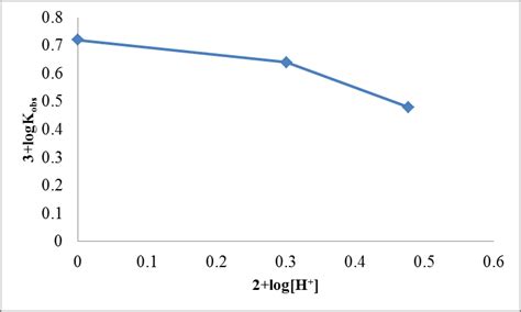 Effect Of Added Mineral Acid Logk Obs Vs Log H Download Scientific Diagram