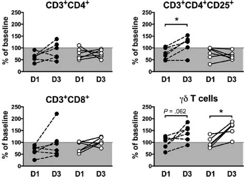 Lymphocyte Subset Analysis Following Single Dose Administration Of Download Scientific Diagram