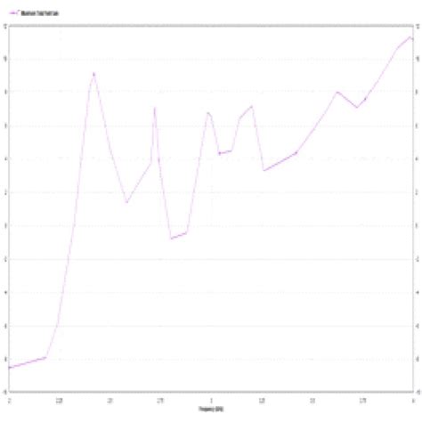 Return Loss Mutual Coupling Andtotal Field Gain Curve For Mimo Antenna Download Scientific