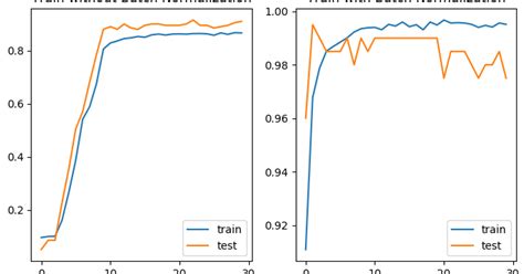 Datatechnotes Understanding Batch Normalization With Keras In Python