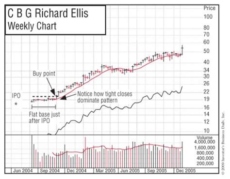 Flat Base Stock Pattern And Real Examples Trading Strategy Library Kingtrader Net