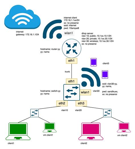 Konfigurasi Inter Vlan Routing