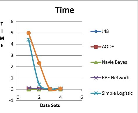 figure 1 from performance comparison of different classification algorithm using weka semantic