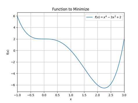 Newtons Method For Optimization Codesignal Learn